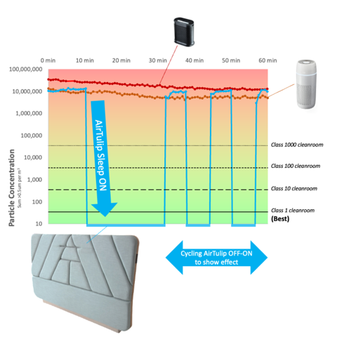 Air Purifying Headboard Creates a Bubble of Clean Air Around You As You ...
