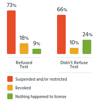 What If I Refuse to Take a DUI Chemical Test? | Lawyers.com