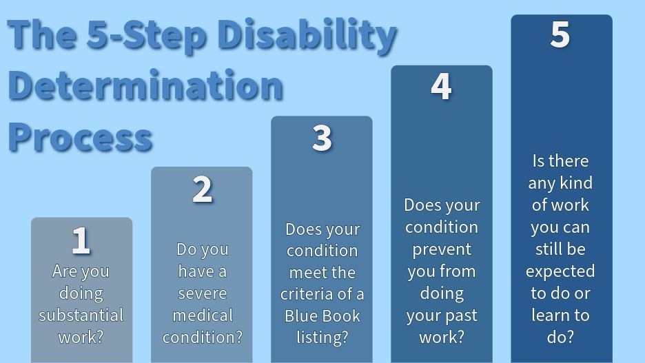 Social Security Disability Determination Process: Five Steps