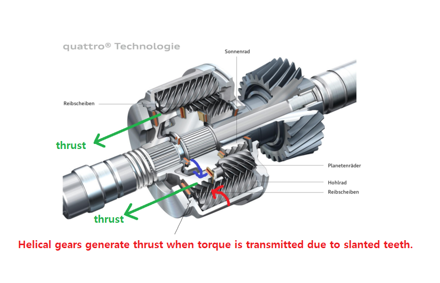 KR: Understanding the torque distribution principle of the Audi Torsen ...