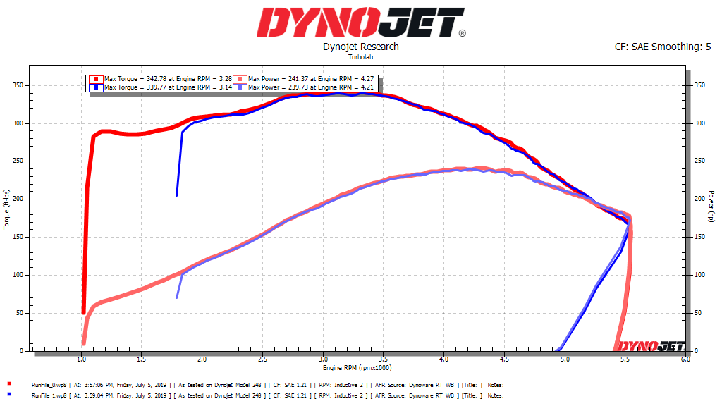 Post dyno/track times for long tune runner TPI cars only ...
