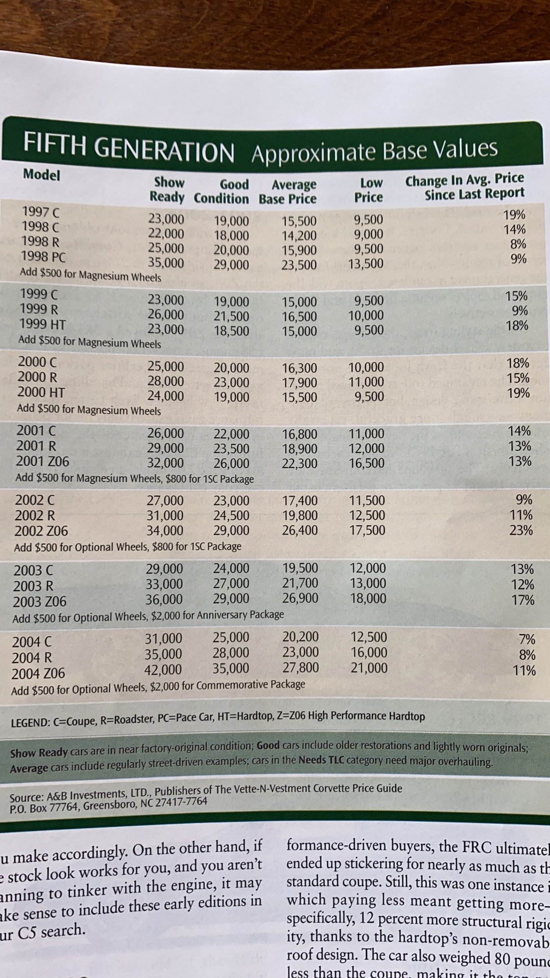 C5 values - CorvetteForum - Chevrolet Corvette Forum Discussion