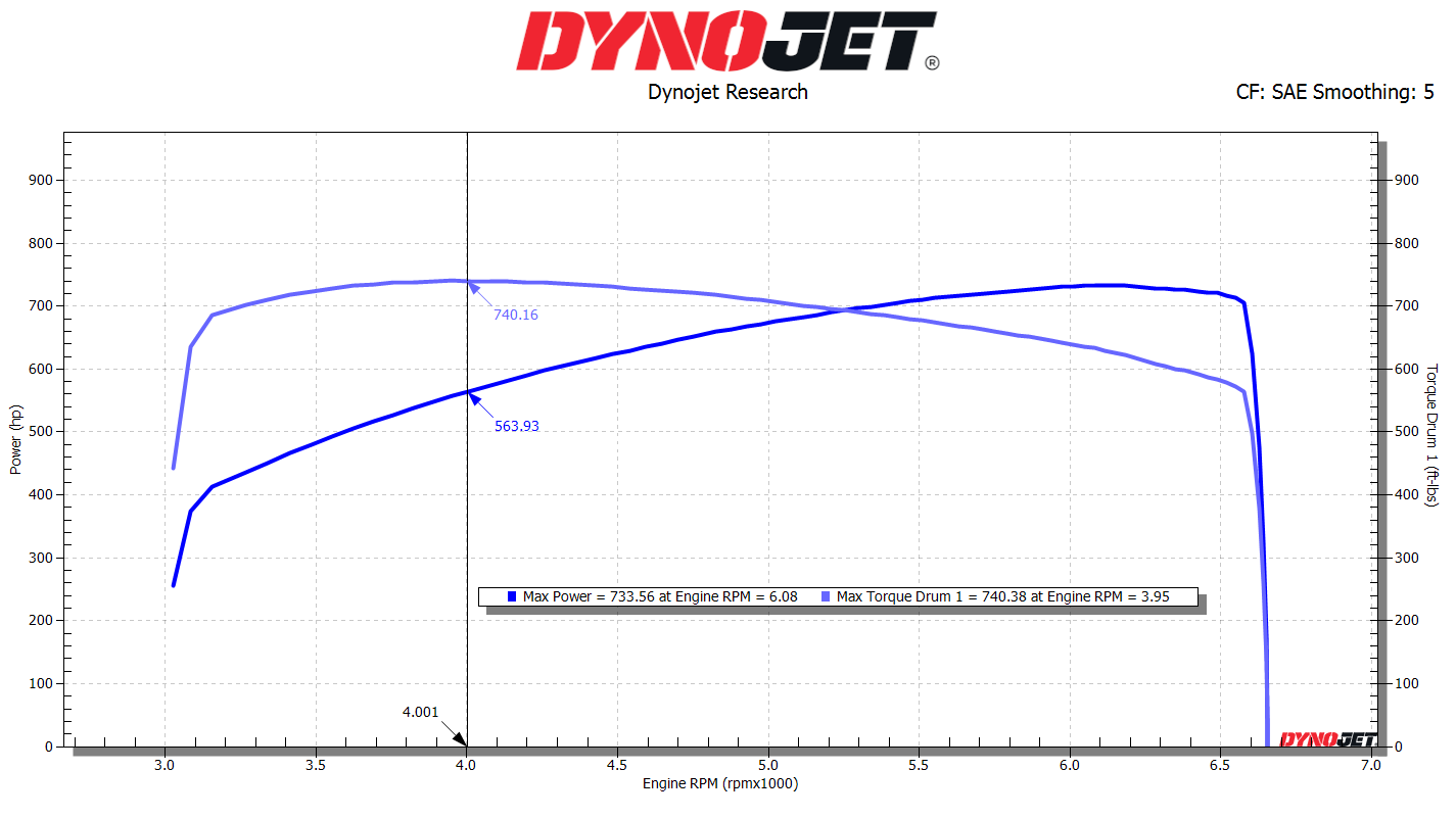 Z06’s lets see those dyno graphs! - CorvetteForum - Chevrolet Corvette ...