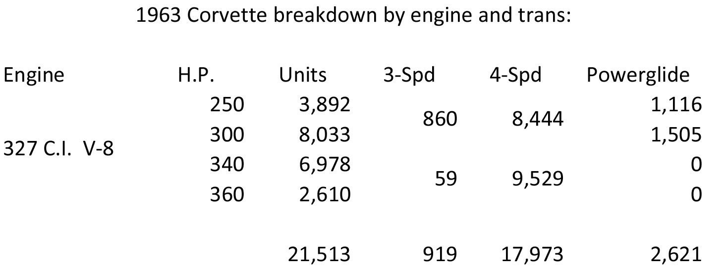 1963 Corvette Eng/Trans Breakdown - CorvetteForum - Chevrolet Corvette ...
