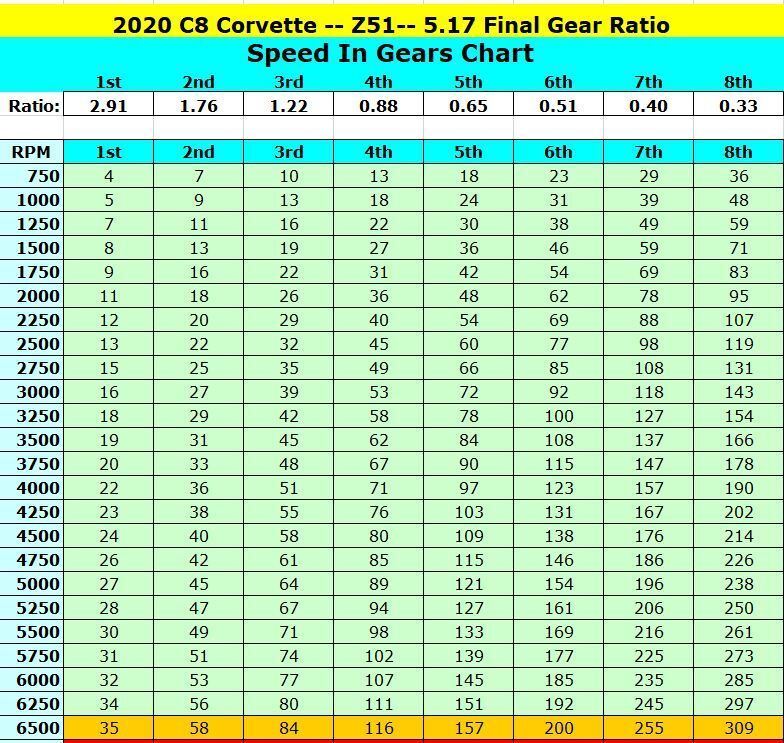 Gear Ratio? - CorvetteForum - Chevrolet Corvette Forum Discussion