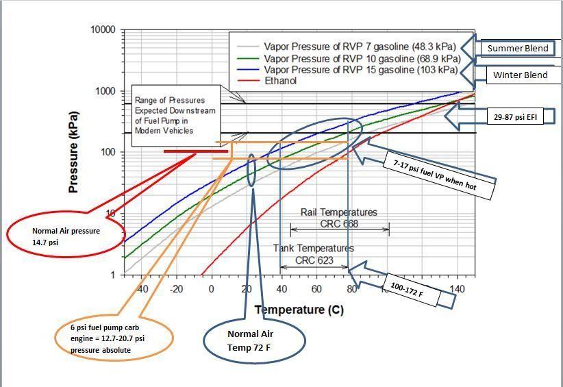 Fuel Volatility and Vapor Lock - CorvetteForum - Chevrolet Corvette ...