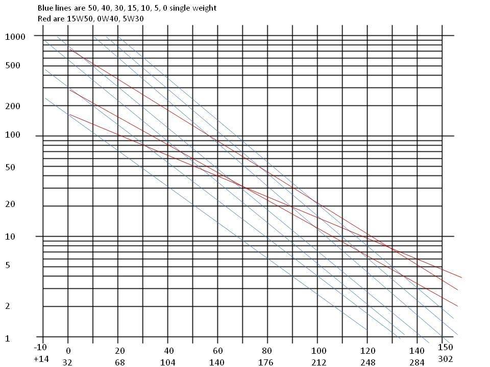 Changed to 0w40 ESP, oil pressure difference - CorvetteForum ...