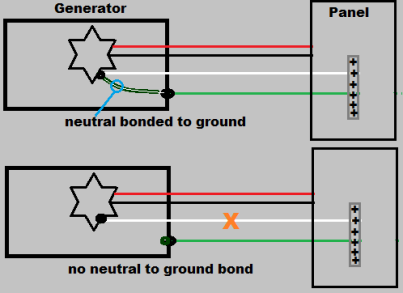 Generator: bonded neutral safety concerns - DoItYourself.com Community ...