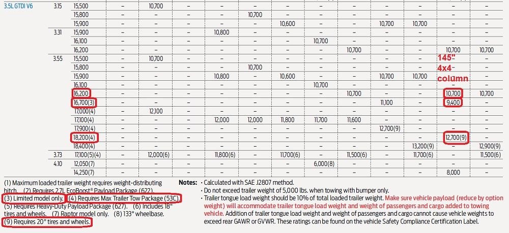 GCWR Confusion - Ford F150 Forum - Community of Ford Truck Fans