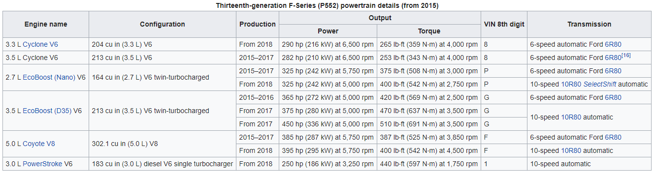 Settle an engine argument for me - Ford F150 Forum - Community of Ford ...