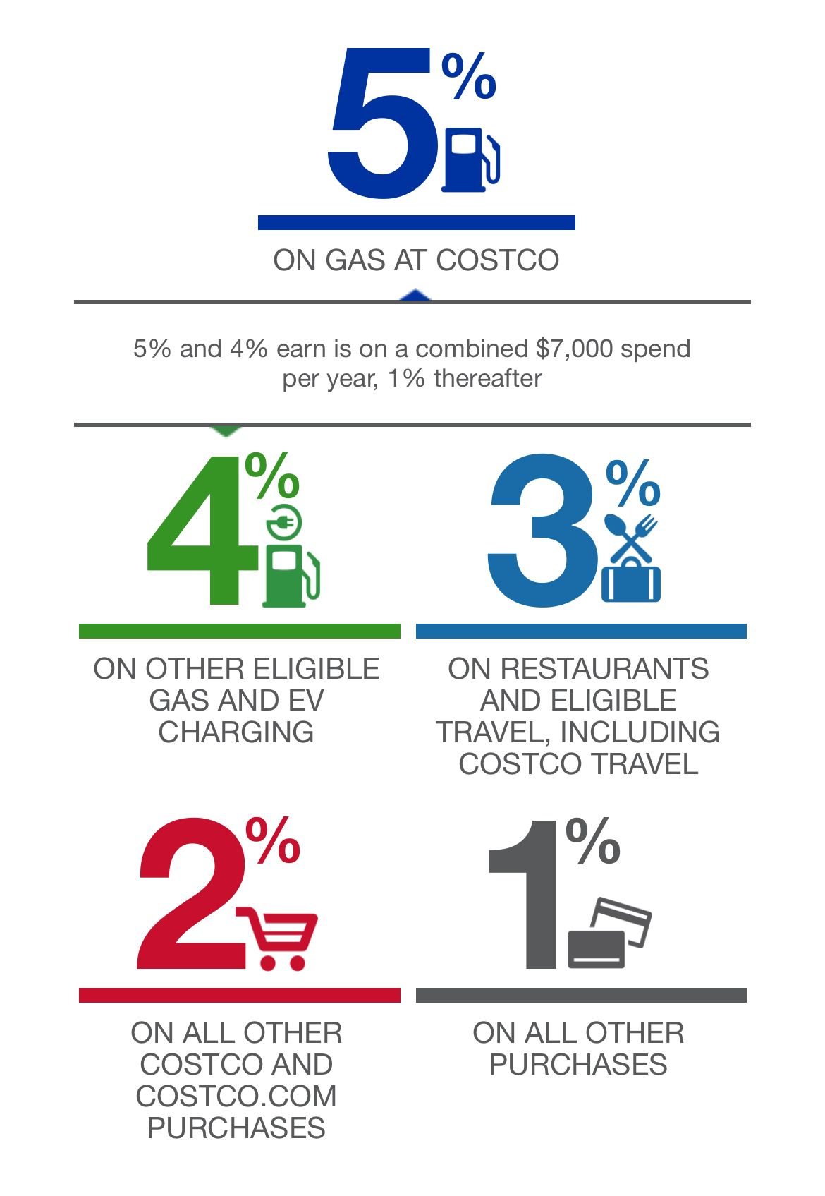Details on new Citi Costco VISA. - Page 32 - FlyerTalk Forums