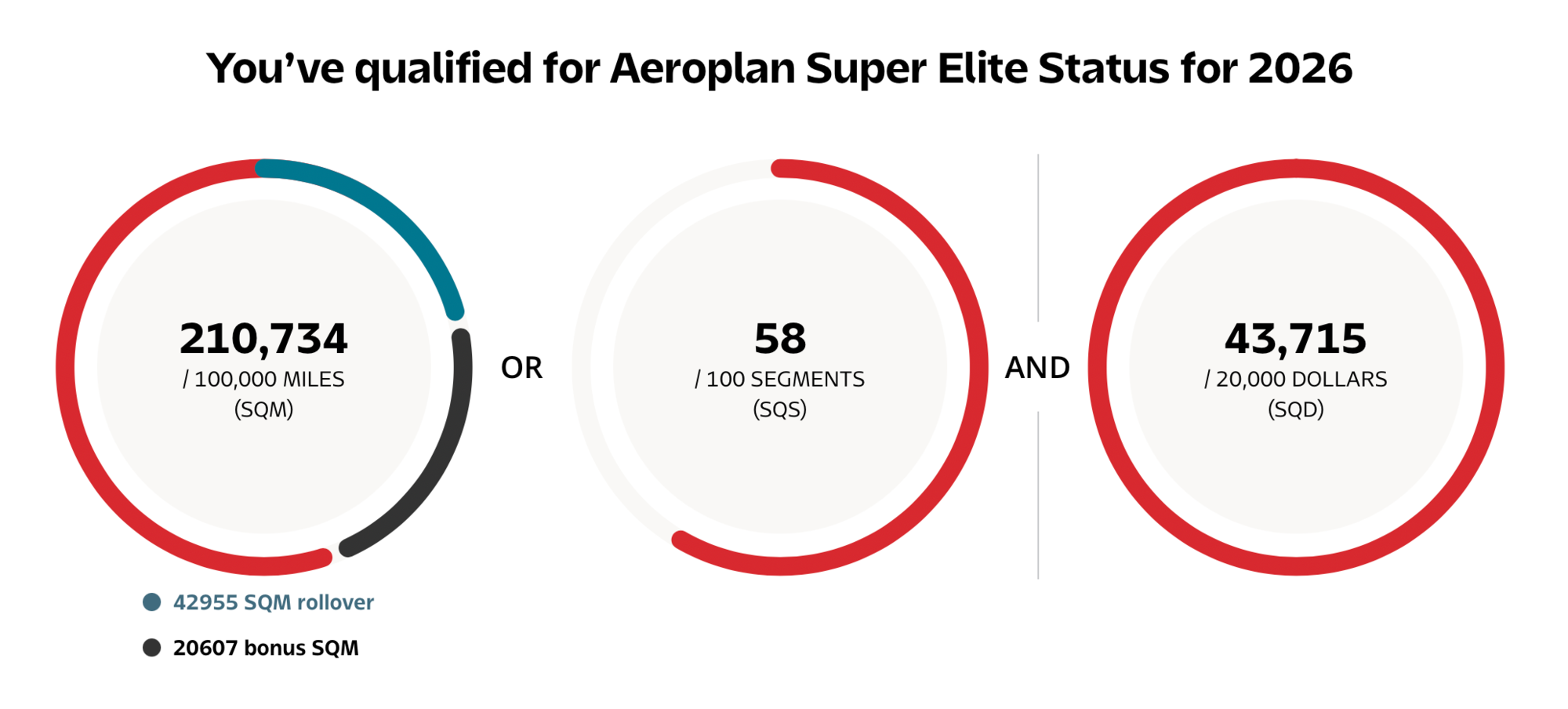 Post your [Super] Elite 2026 Benefit Year Qualification/Requalification ...