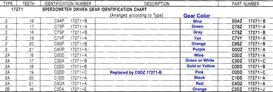 Speedometer Gear Pages - Help Requested - Ford Truck Enthusiasts Forums