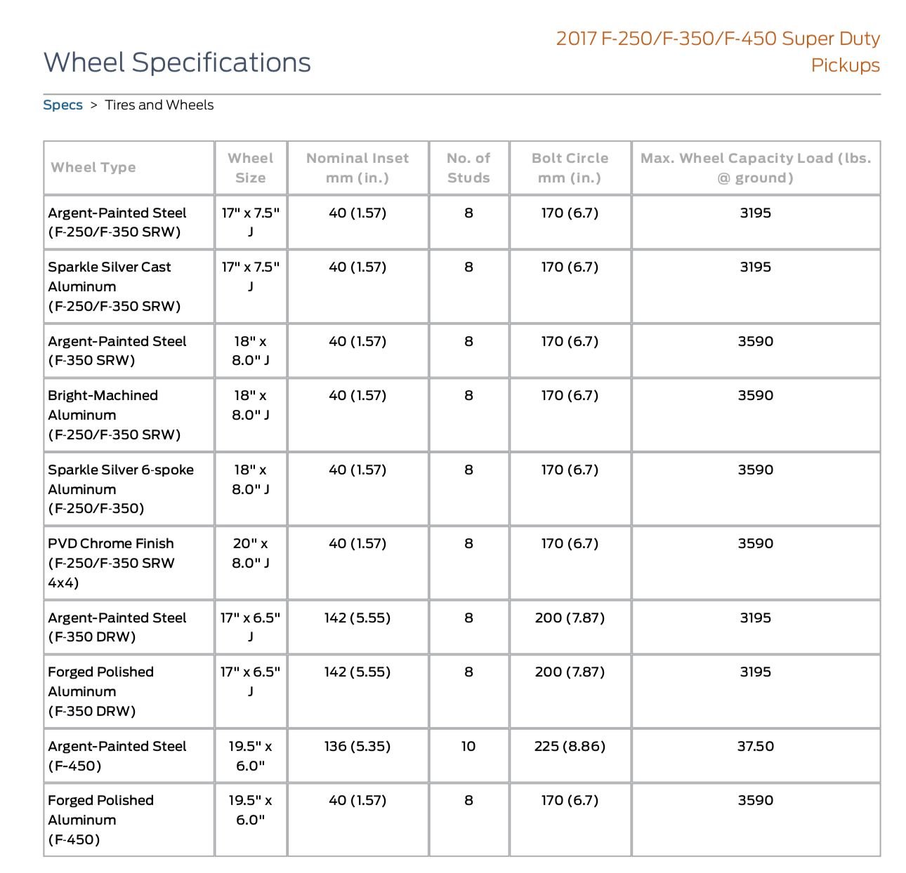 Factory wheel spec differences in offset or rim width? - Ford Truck ...