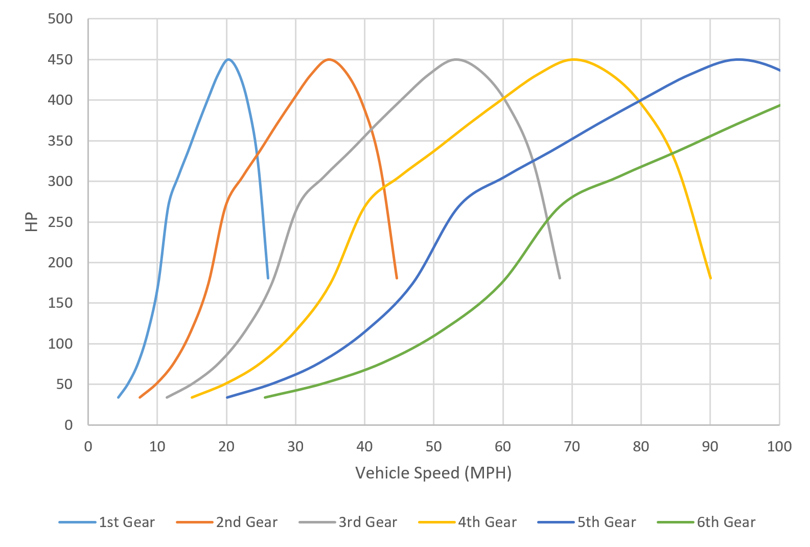 Wheel Tractive Force vs. Vehicle speed and shift points - Ford Truck ...