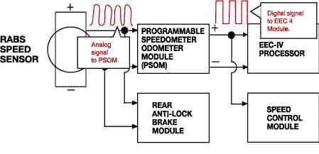 PSOM Calibration issues - Ford Truck Enthusiasts Forums