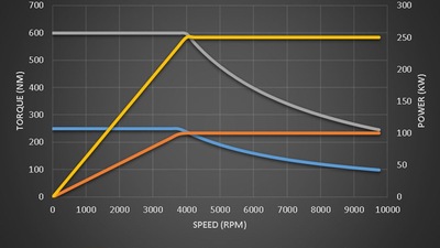 Koenigsegg's Quark electric motor weighs 63 lb, delivers 335 hp