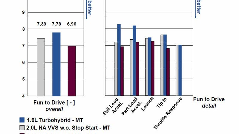 AVL Turbohybrid Concept mates driving fun with efficiency